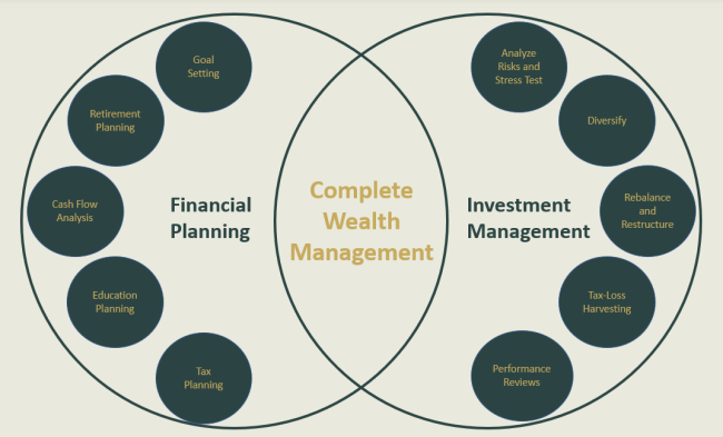 Complete Wealth Management | Glownia Financial Group